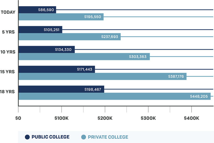 Cost of College | CollegeCounts Advisor